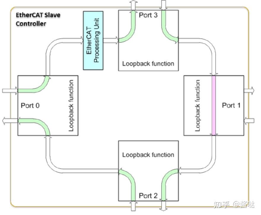 EtherCAT的实现和应用 - 概述 - 知乎