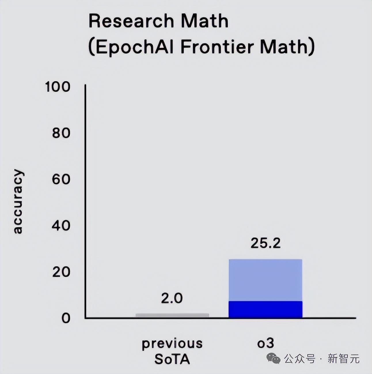o3拿下25%高分震惊数学教授，2025 IMO金牌或被AI收入囊中！ - 知乎