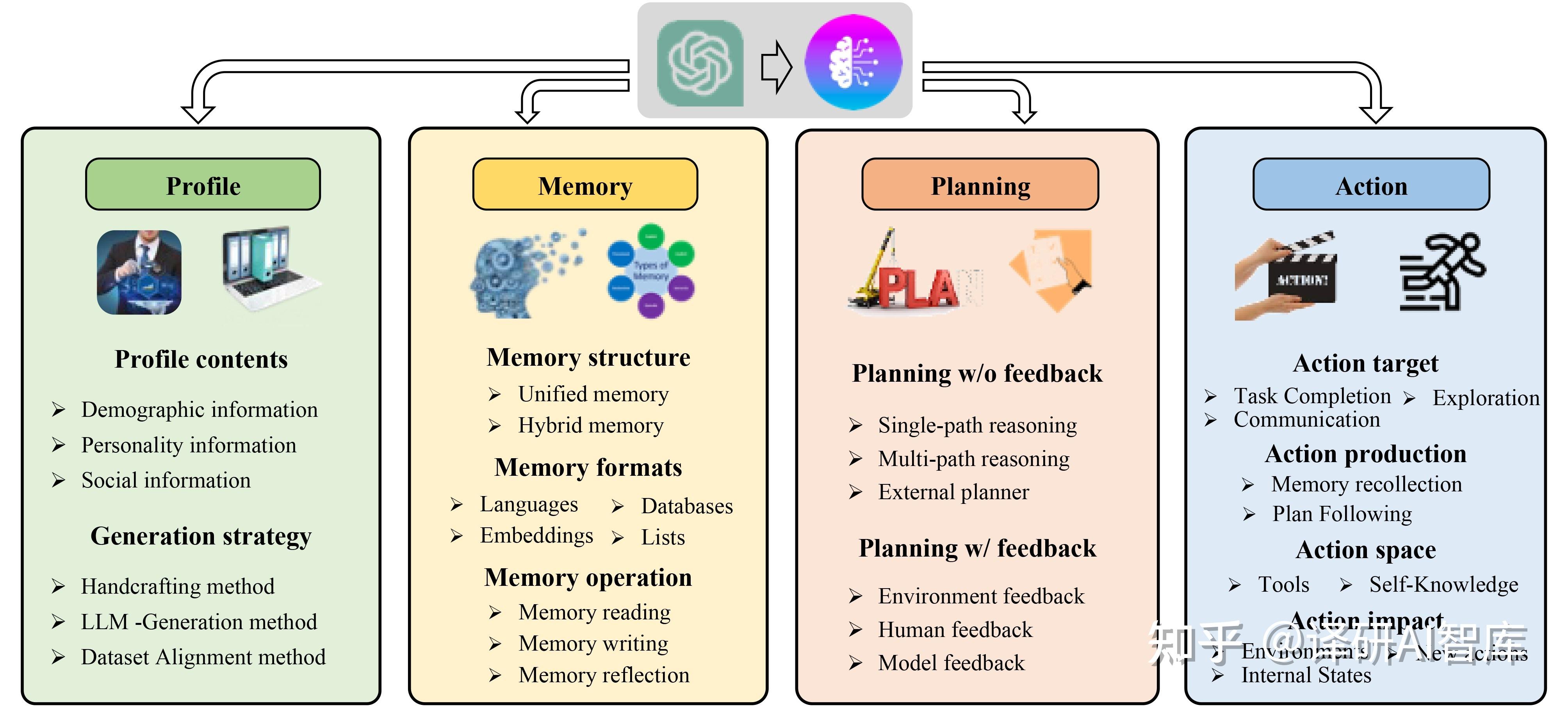 AI Agent 核心论文——《A survey on large language model based autonomous agents》（一） - 知乎
