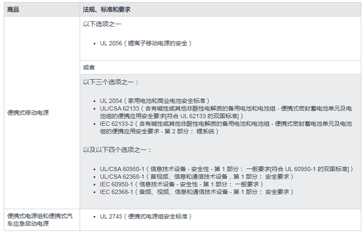 美国移动电源产品的UL2056 /UL2054安全标准 - 知乎