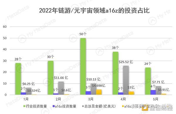 解析 a16z 的投资布局 把握极具潜力的链游项目 - 知乎