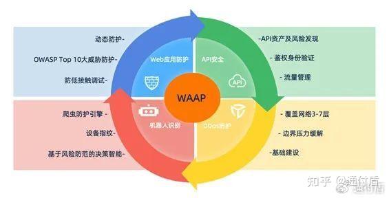 再获荣誉丨通付盾WAAP解决方案获“金鼎奖”优秀金融科技解决方案 - 知乎