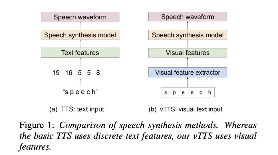语音合成(TTS)论文优选：视觉文本语音合成vTTS: visual-text to speech - 知乎