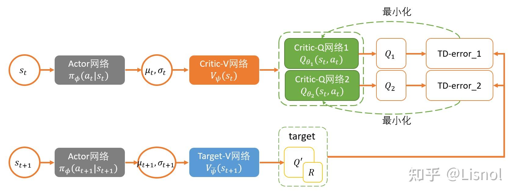快速理解SAC，从理解到实现 - 知乎