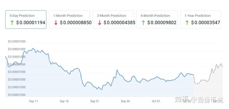 未来 5 天的 LUNC、TAMA、SHIB、CEL 和 BTC 价格预测 - 知乎