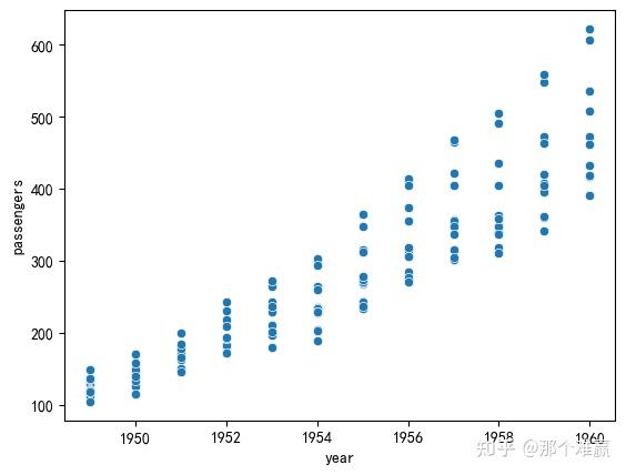 Seaborn（SNS）lineplot()、scatterplot()、relplot参数详解、案例，errorbar和bootstrap ...