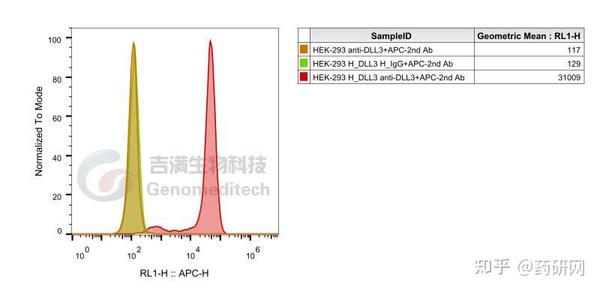 传奇生物开发DLL3的CAR-T 疗法靶点项目披露 - 知乎