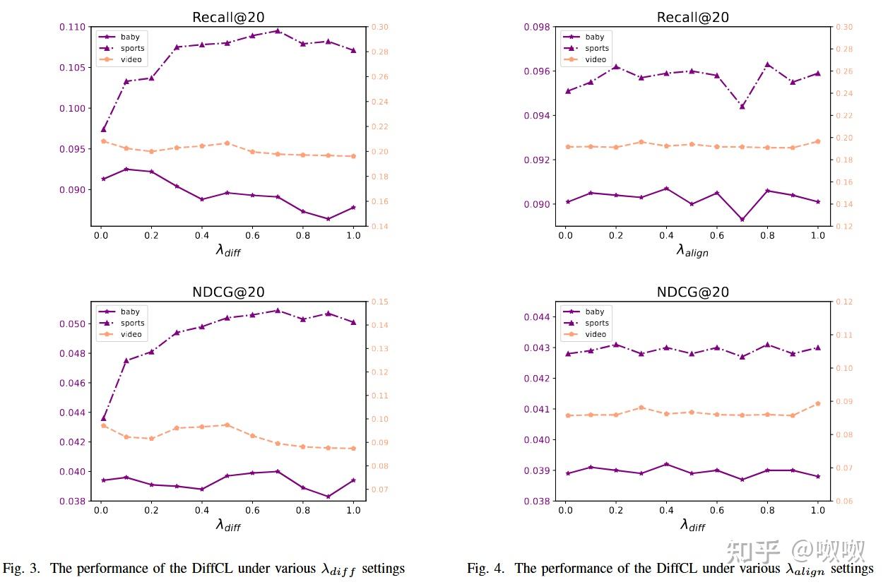 DiffCL: A Diffusion-Based Contrastive Learning Framework with Semantic Alignment for Multimodal ...