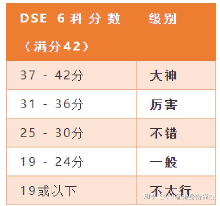 报考DSE一定要超过19岁吗？全面剖析DSE10大误区！家长必看！ - 知乎