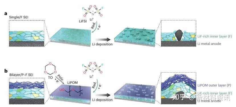 北理工在面向高比能、长循环金属锂电池的原位界面设计方面获进展 - 知乎