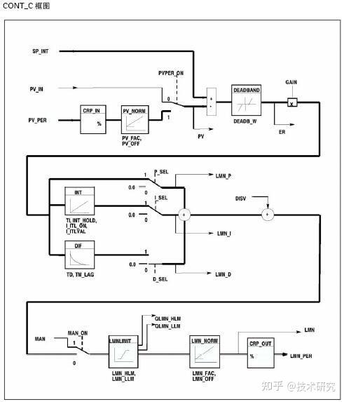 西门子(Siemens)PLC讲解，Step7 中实现 PID 控制 - 知乎