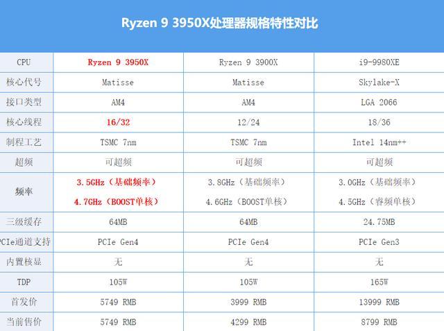 AMD Ryzen 9 3950X首测：锐龙16核降维打击，Intel：？？？ - 知乎