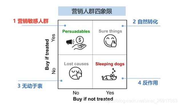 Uplift Modeling的相关案例介绍 - 知乎