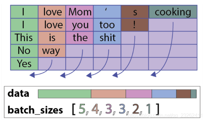 Pytorch 中的pad_sequence pad_packed_sequence pack_padded_sequence到底都是啥 - 知乎 Pytorch 中的pad_sequence pad_packed_sequence pack_padded_sequence到底都是啥 - 知乎