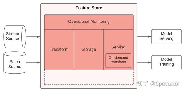 Feature Store是什么? - 知乎