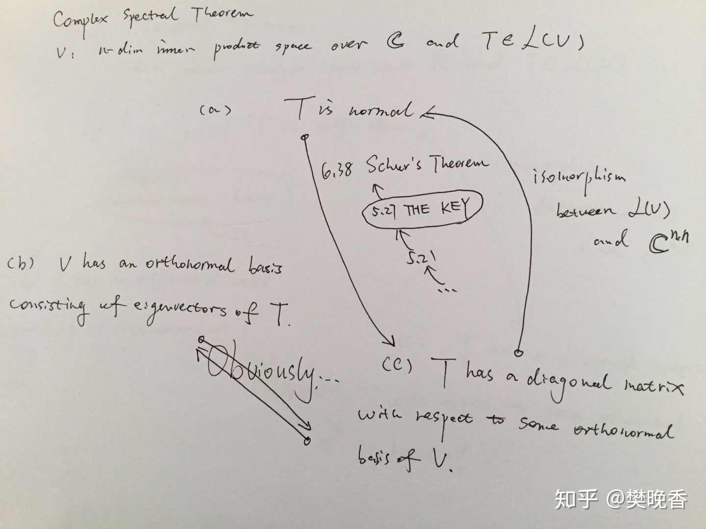 Linear.1 谱定理（Spectral Theorem ）通往PCA和SVD的基石.(T-B) - 知乎