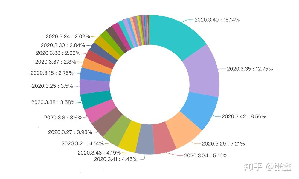 Unity版本使用情况统计（更新至2023年4月） - 知乎