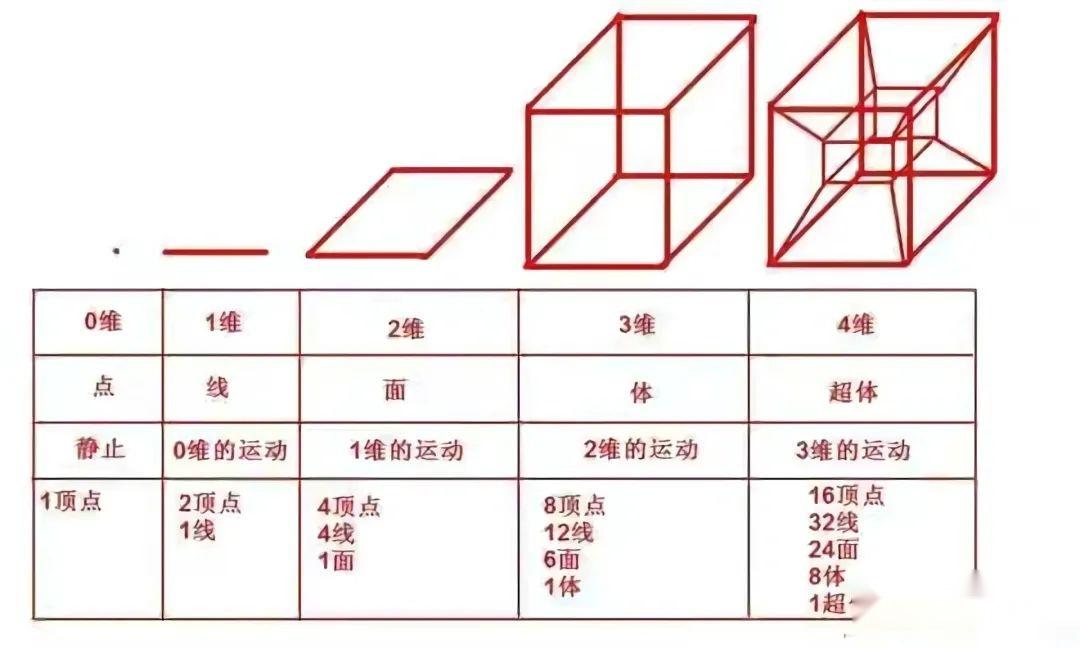 四维空间是什么？四维空间中的四维物体是什么样子的？ 知乎 