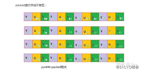 详细分析YUV444格式 - 知乎