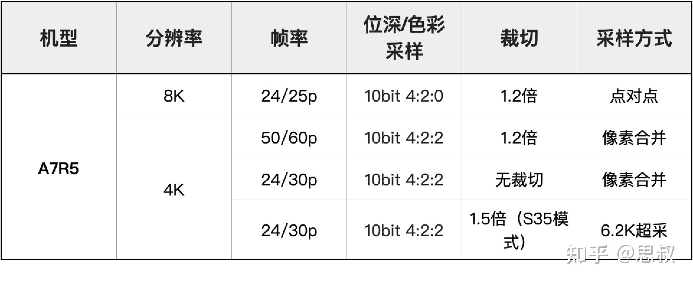 如何评价索尼在2022年10月26日发布的A7R5? - 知乎