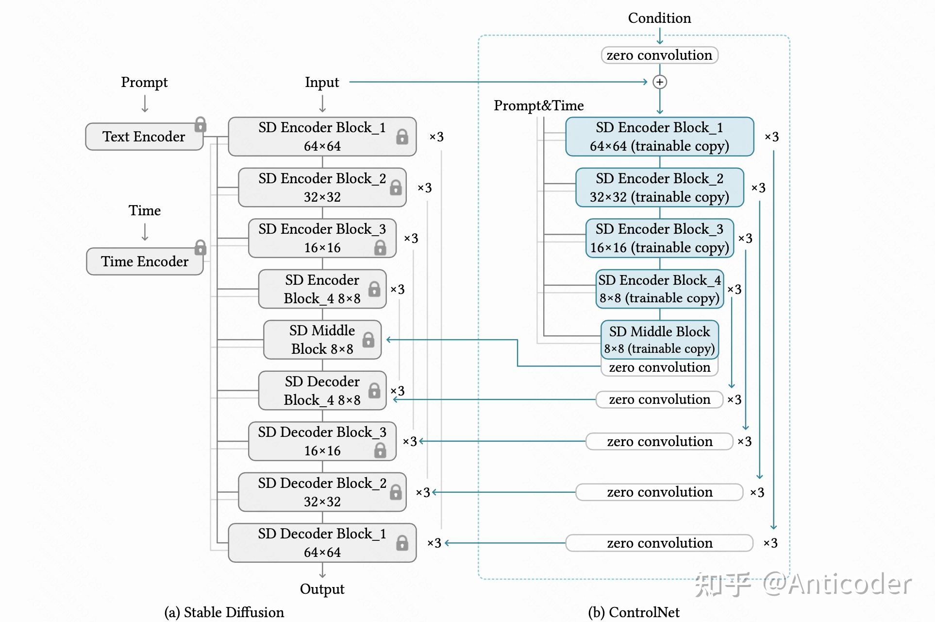 Diffusion原理、优化及应用 - 知乎