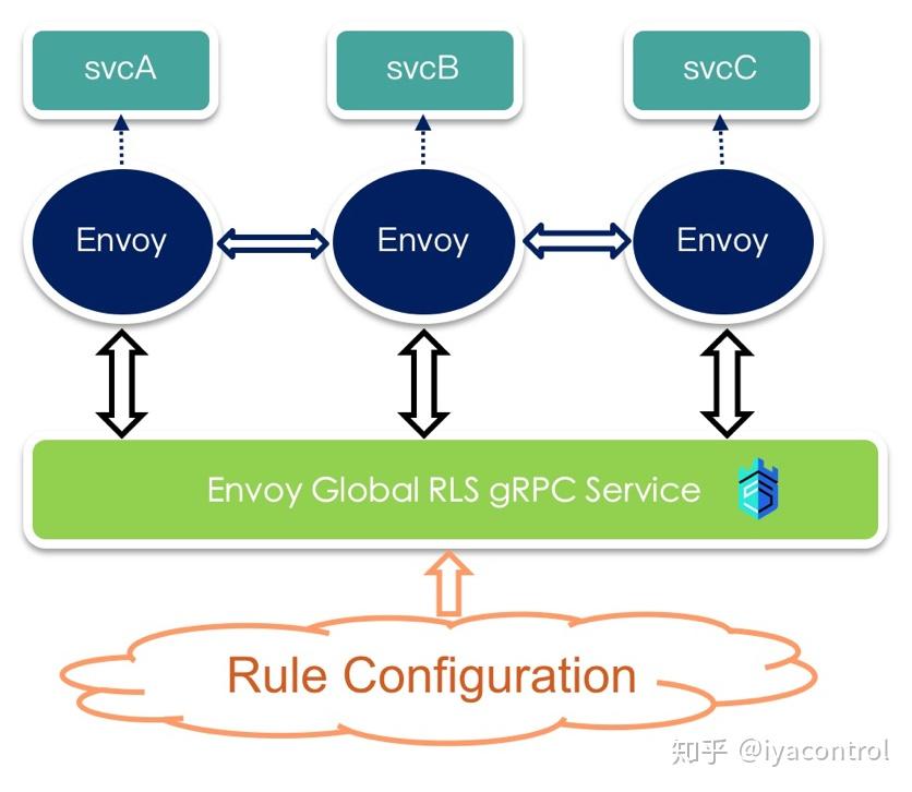 使用Envoy 作Sidecar Proxy的微服务模式-rate limiter - 知乎