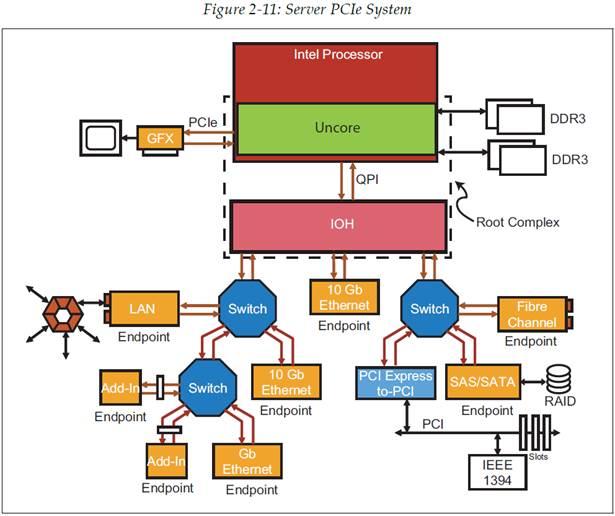 [译文] 《PCI Express Technology 3.0》Chapter 2 PCIe Architecture Overview ...