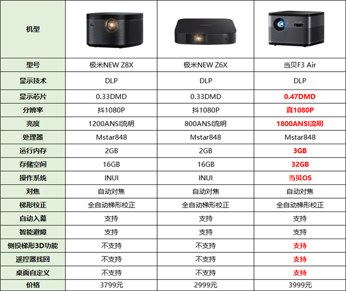 预算3000-4000元！极米NEW Z8X、当贝F3 Air和极米NEW Z6X买哪个好？真实体验分享，当贝F3 Air更值得入手 - 知乎
