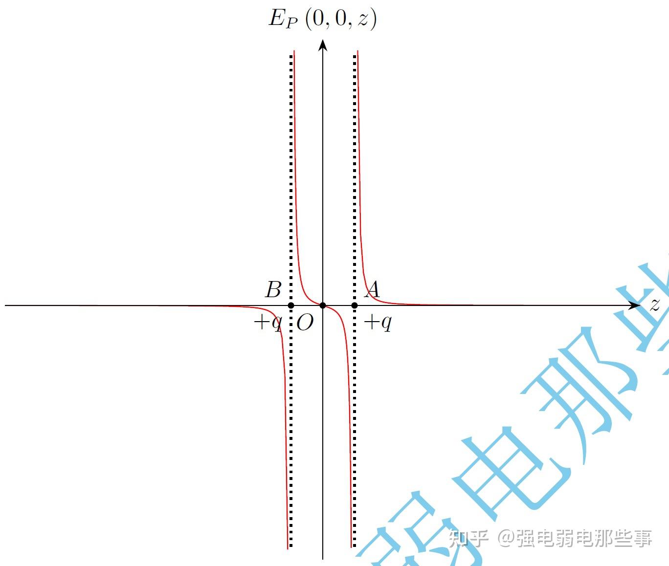 1.4 等势面与电场线、分析两种带电体系的静电场 - 知乎