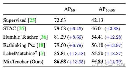 MixTeacher 论文精讲 - 知乎