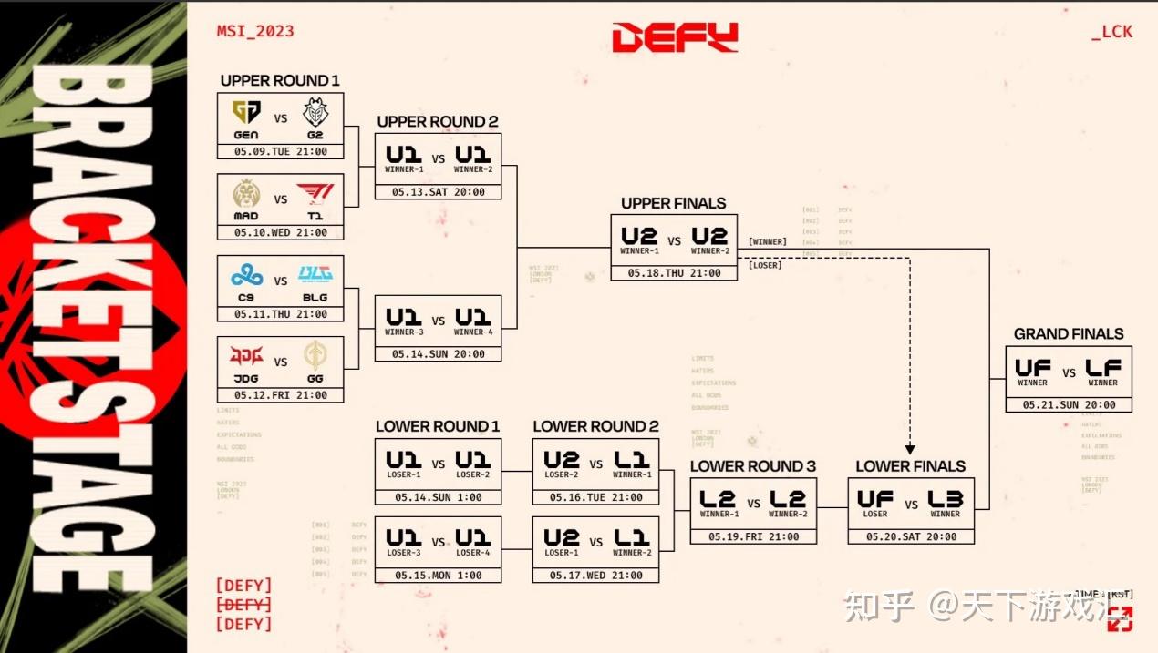 MSI完整赛程公开，14天决出冠军，败者组冠军，有可能连打三场BO5 - 知乎