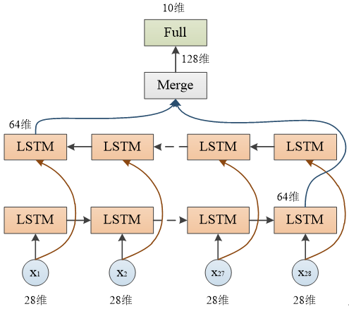 基于keras的双层LSTM网络和双向LSTM网络 - 知乎