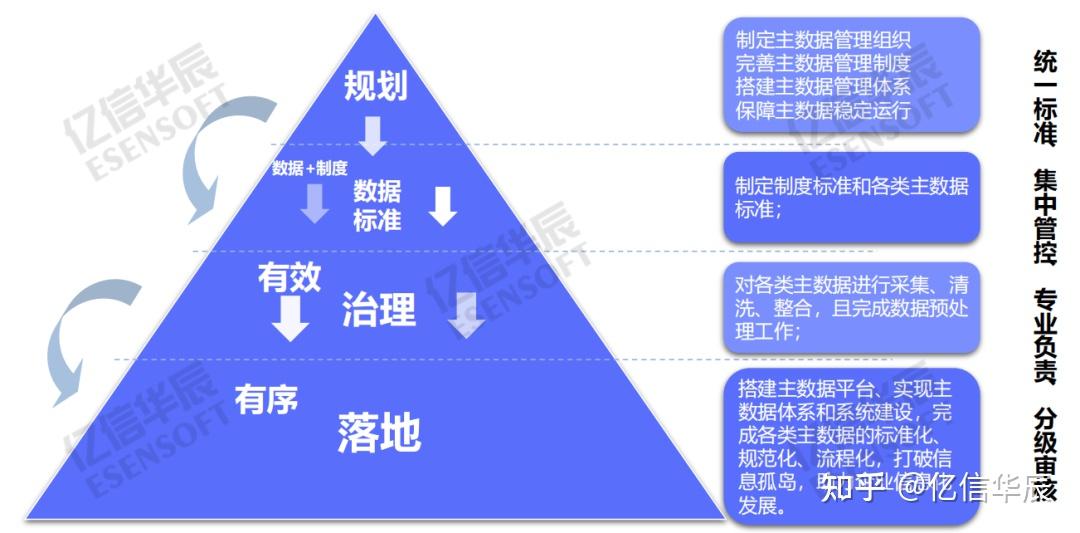 企业如何建设主数据管理体系？这篇文章告诉你 - 知乎
