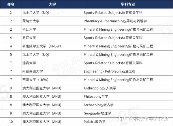 2023 QS世界大学学科排名澳洲八大Top100专业汇总 - 知乎