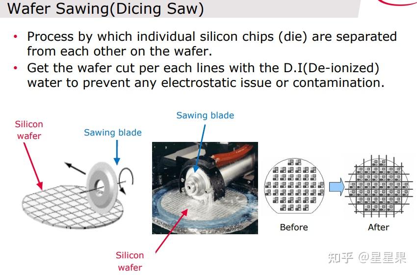 Process flow: silicon/ wafer /assembly - 知乎