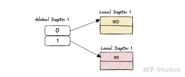 CMU 15-445 P1 Extendible Hash Table 可扩展哈希详细理解 - 知乎