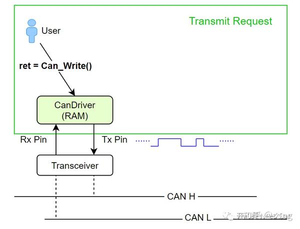CAN通信基础：Tx Comfirmation、Rx Indication以及Ack - 知乎