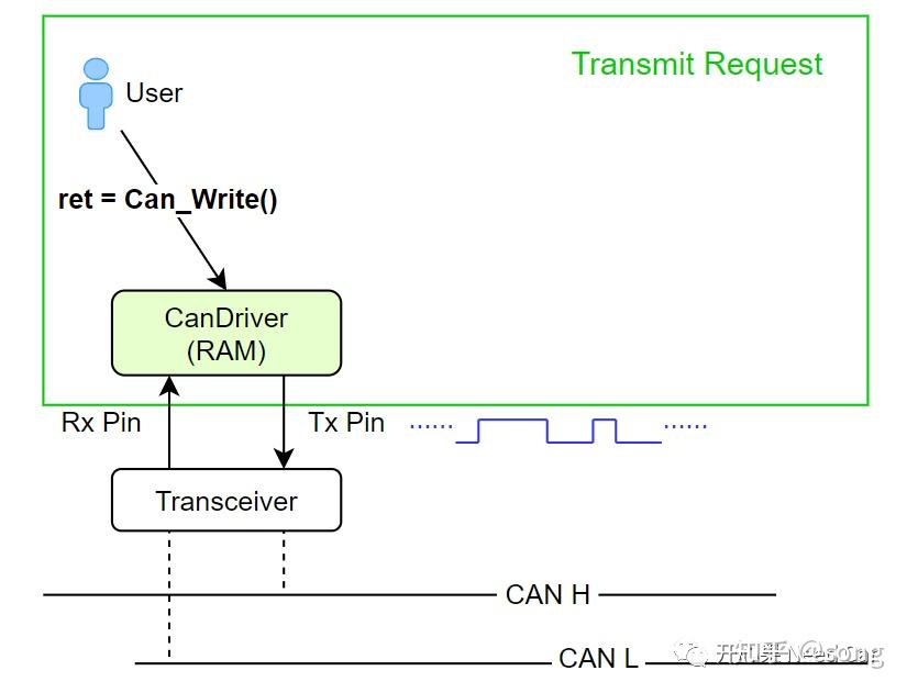 CAN通信基础：Tx Comfirmation、Rx Indication以及Ack - 知乎