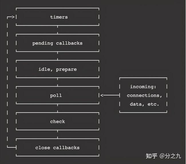 Node事件循环和浏览器事件队列如何操作的 知乎