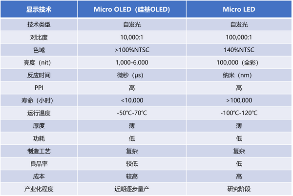 硅基OLED VS Micro LED，谁将是未来VR/AR微显技术主流方案？ - 知乎