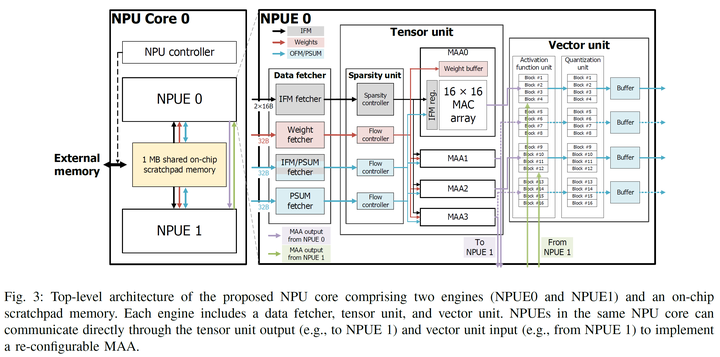 【芯片论文】适用于三星旗舰移动 SoC 的稀疏感知和可重配置 NPU 架构 - 知乎