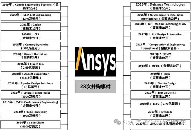 Synopsys官宣收购Ansys：产业变了，EDA变了 - 知乎