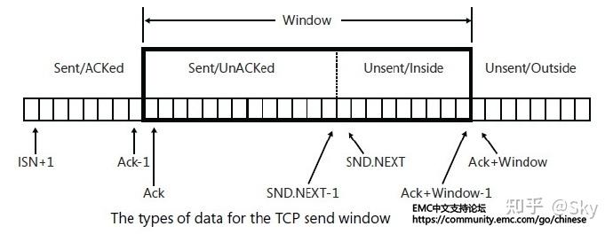 TCP 协议中的 Window Size与吞吐量 - 知乎