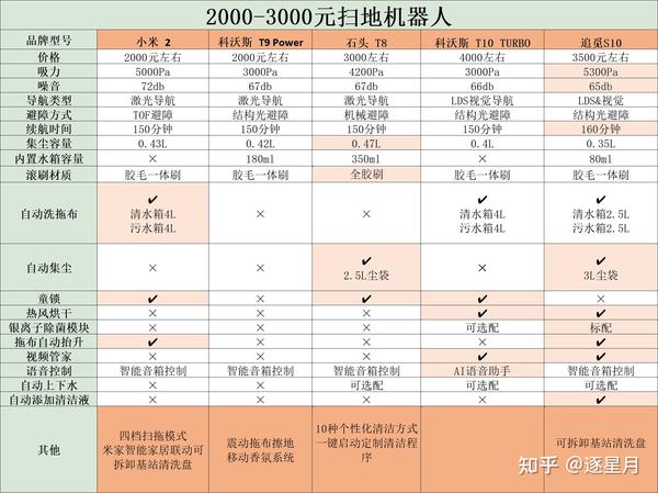 2023年扫地机器人推荐，全价位20＋款扫地机器人强强对比！(石头/科沃斯/追觅/云鲸/米家/美的哪个品牌的扫地机器人性价比高？) - 知乎