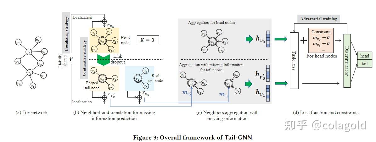 KDD2021|TailGNN:Tail-Node Graph Neural Networks平衡头尾节点的图神经网络 - 知乎