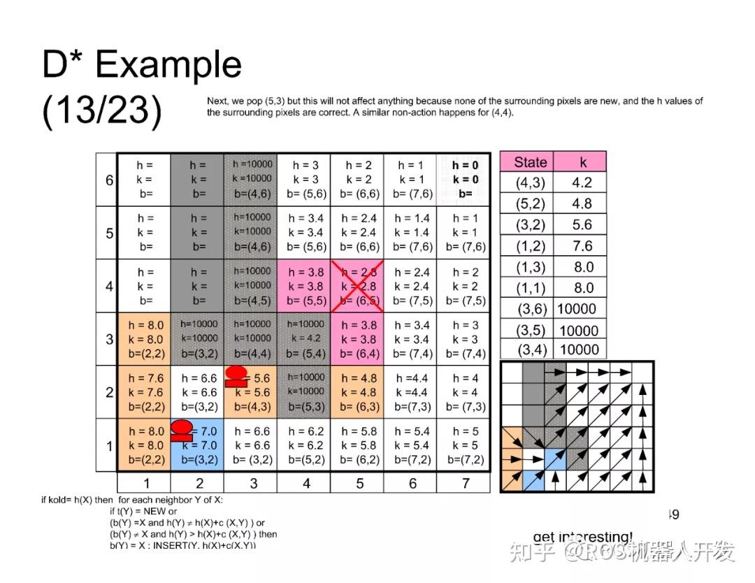 D*算法详解 一看就会 手把手推导 完整代码注释 - 知乎