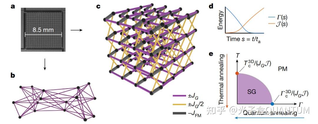 如何评价D-wave 5000Q 退火机实现量子优势? - 知乎