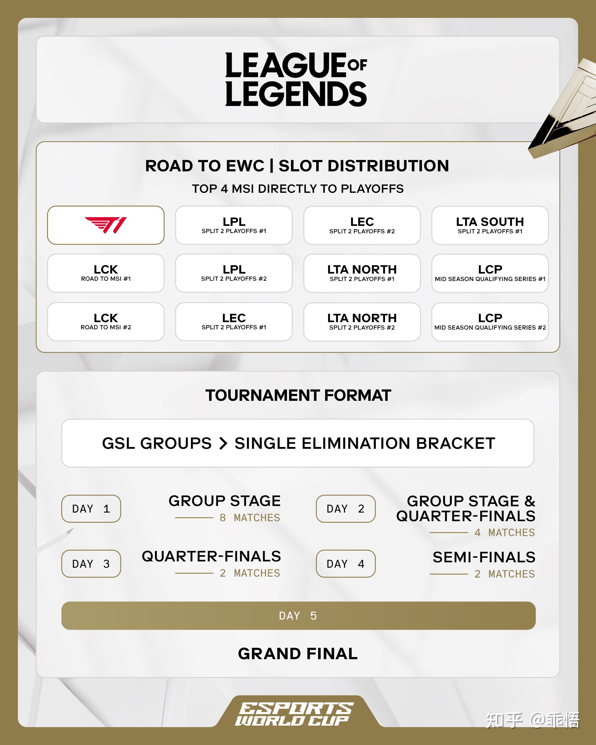 EWC 电竞世界杯与 ACL 亚洲冠军联赛之间的关系是什么？ - 知乎