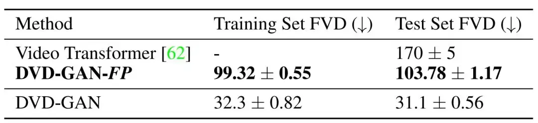 有了这款DVD-GAN，DeepMind就生成了逼真视频 - 知乎
