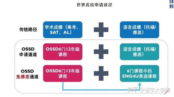OSSD课程是什么？在英国名校申请中有什么优势？ - 知乎
